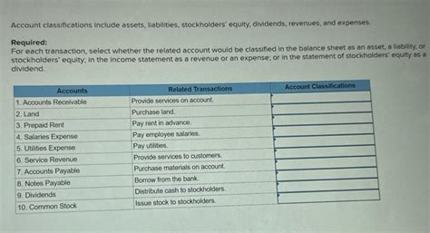 solved account classifications include assets llabilities