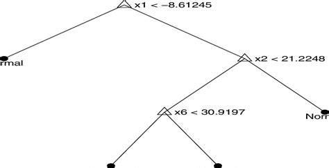 Decision Tree Constructed With Pc Components Download Scientific Diagram