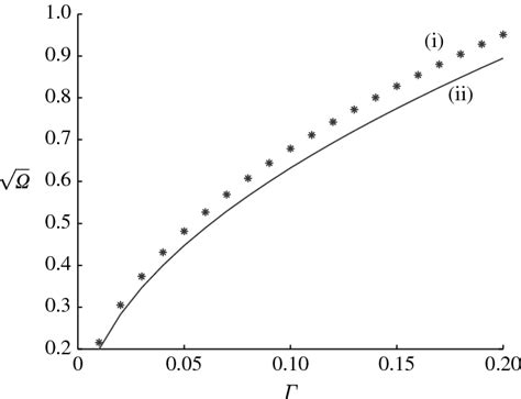 The Asymptotic Behaviour Of The Frequencies Download Scientific