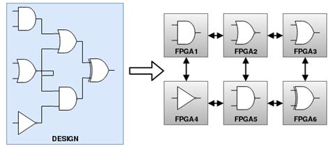 Multi Fpga Partitioning