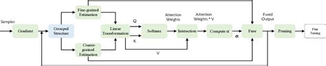 figure 2 from toward adaptive large language models structured pruning