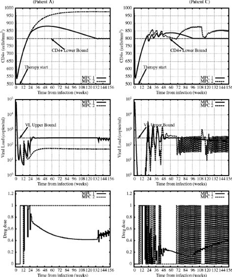 Closed Loop Response Of Patient B With Noisy Cd4 And Vl Measurements