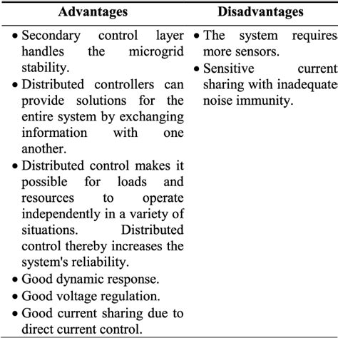 Table 3 From A Distributed Architecture Of Parallel Buck Boost