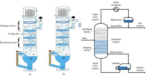 Chemical Engineerings On Linkedin Types Of Distillation