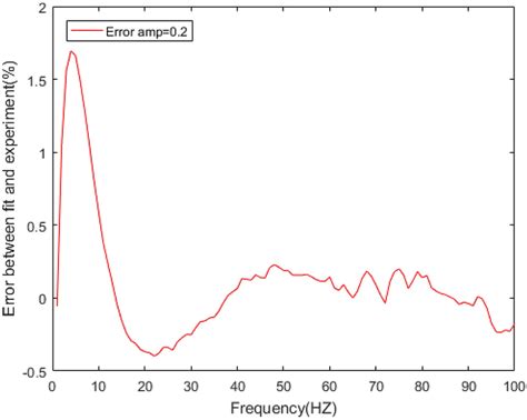 Errors Of Stiffness Between Five Parameter Mathematical Model And Download Scientific Diagram