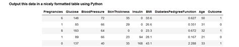 Solved Output This Data In A Nicely Formatted Table Using Chegg Com