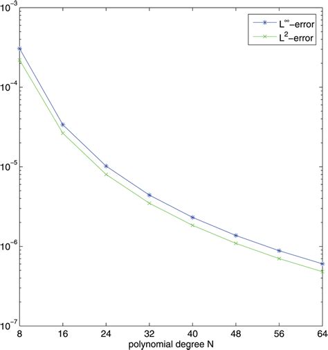 L² And L∞ Errors Versus The Polynomial Degree N On [0 1] For