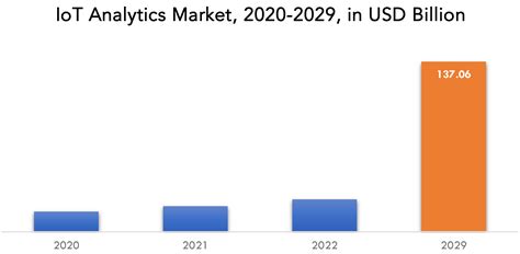 Iot Analytics Market Size Share Trends And Report Outlook 2029
