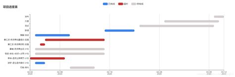 Echarts Vue 实现项目进度不同颜色柱形甘特图vue 甘特图 Csdn博客