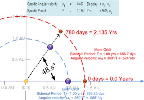 A Thought Experiment Synodic Cyclers