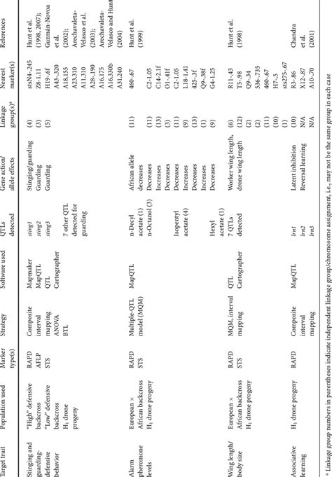 Summary Of Quantitative Trait Loci Qtl Detected In Honeybee