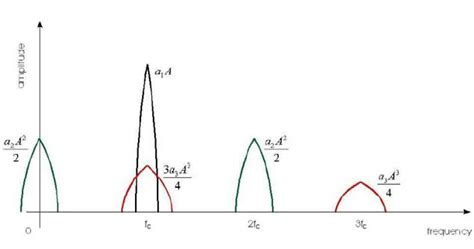 The Output Of A Nonlinear Amplifier With Xtacos2 π Ft Input 2 Nd