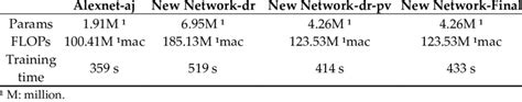 Performance Of The Constructed Models Download Scientific Diagram