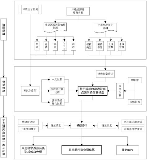 Agricultural Non Point Source Pollution Control Technology Based On Shoreside Zone Eureka