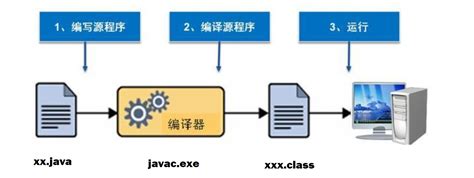 【javase】初识java Csdn博客