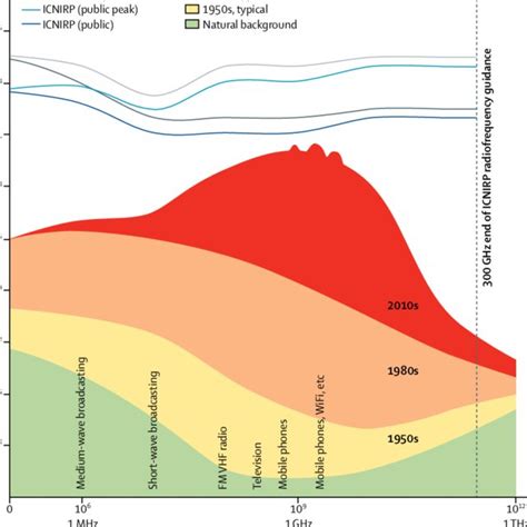 Pdf Planetary Electromagnetic Pollution It Is Time To Assess Its Impact