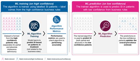 Estimating Prevalence And Characteristics Of Statin Intolerance Among High And Very High