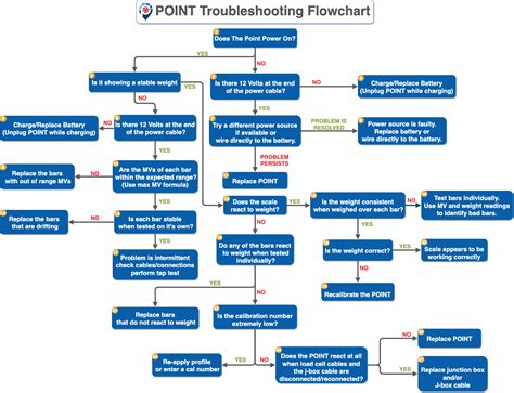 Troubleshooting Flow Charts Examples