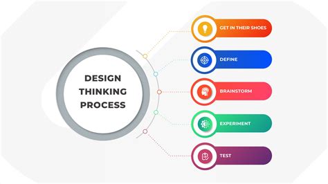 The 5 Steps Of Using Design Thinking In A Successful Ecommerce Strategy Smartosc