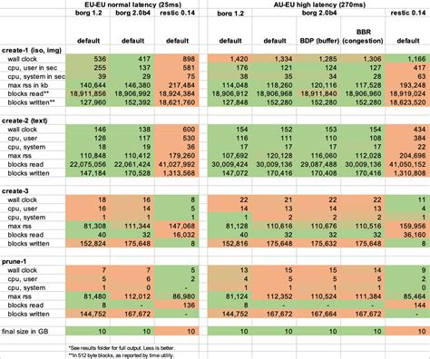 Benchmark Over Lowhigh Latency Connection Of Borg 12 20b4 And
