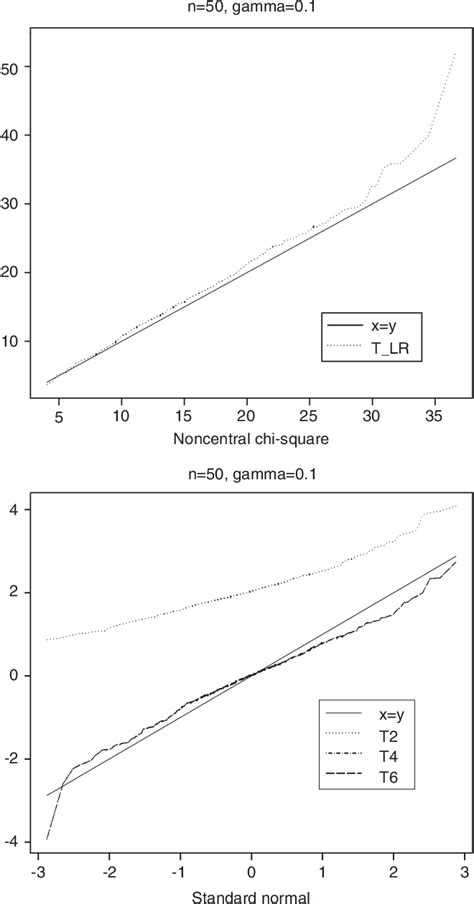 Table 1 From Normal Theory Likelihood Ratio Statistic For Mean And