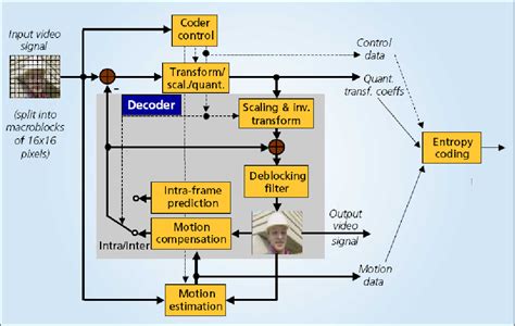 Figure 21 From Implementation Of Cross Search Algorithm For Motion