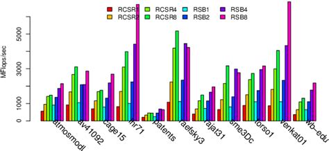 Figure 1 From Use Of Hybrid Recursive Csrcoo Data Structures In Sparse