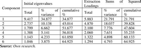 Eigenvalues And Percentage Explanation Of The Total Variance Download Scientific Diagram