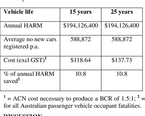 Table 3 From The Potential For Automatic Crash Notification Systems To Reduce Road Fatalities