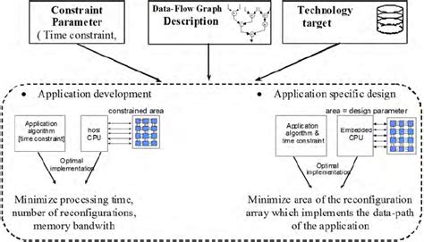 The Two Approaches Used To Implement An Algorithm On Reconfigurable
