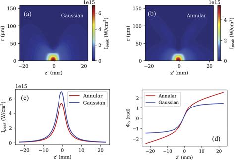 Numerically Simulated Laser Pulse Propagation Toward The Z′ Direction Download Scientific
