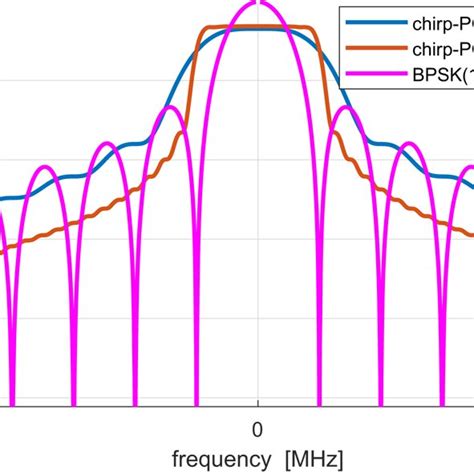 Chirp Frequency F T Of ChirpPC In The Time Domain Download Scientific Diagram