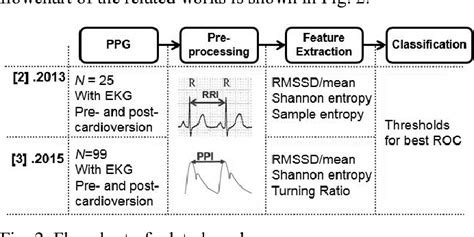 Figure 2 From Reliable Ppg Based Algorithm In Atrial Fibrillation