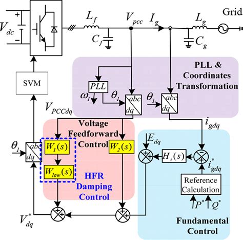 Damping Control Of High‐frequency Resonance Based On Voltage Feedforward For Voltage Source