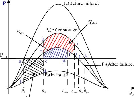 First Swing Electromagnetic Power Power Angle Characteristic Curve Download Scientific Diagram