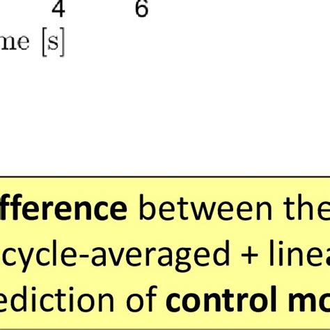 Cascade Control The Inner Loop Controls Attitude The Outer Loop Download Scientific Diagram