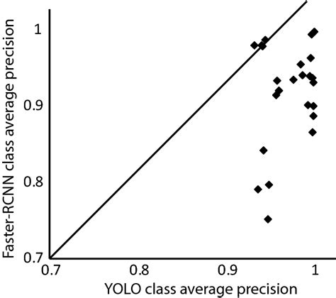 A Comparison Between The Average Class Precision Of Yolo And Faster