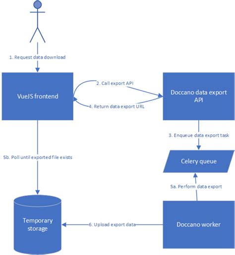Timeout On Export Issue Doccano Doccano GitHub