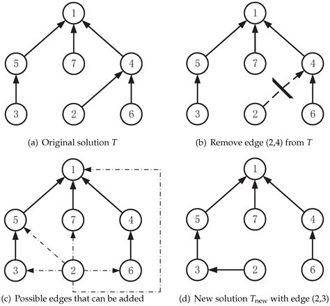 A Clustering Enhanced Memetic Algorithm For The Quadratic Minimum