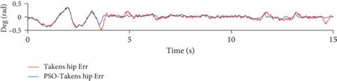 System Joint Angular Output A System Hip Joint Angle Output B