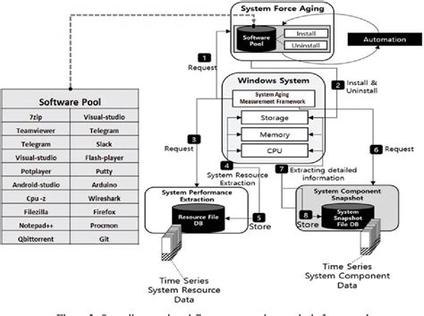 figure 1 from aging analysis framework of windows based systems through