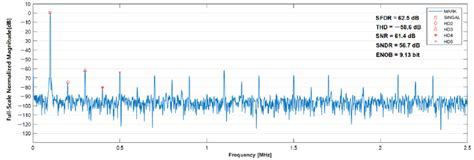 Test Result Of Sar Adc Download Scientific Diagram
