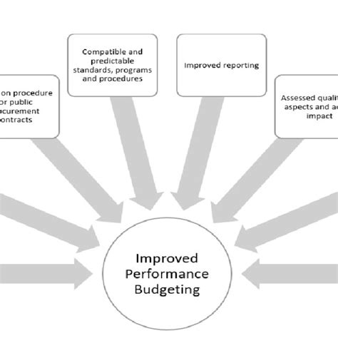 Pdf Performance Based Budgeting An Option Or A Necessity