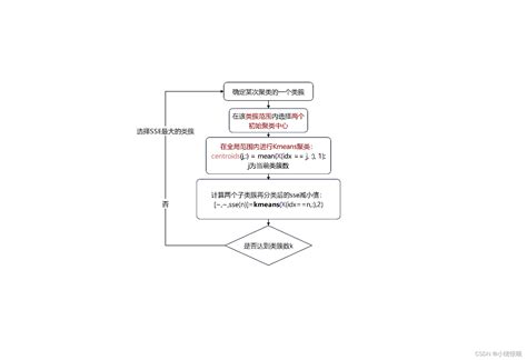 【聚类算法】【matlab原创】k Means算法的复现与改良——ncbk（neighcorrectbikmeans）算法bikmeans聚类流程图 Csdn博客