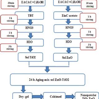 Flowchart Of The Synthesis Route Download Scientific Diagram