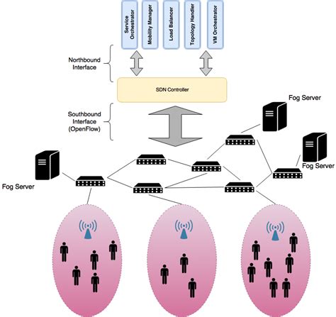 2 Fog Computing With Sdn As The Network Orchestrator Download