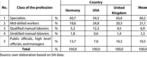 Size Of Labor Demand According To Profession Classes In Analyzed Countries Download Scientific
