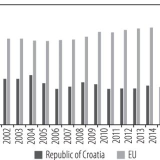 Sectoral Structure Of Economy Of The Republic Of Croatia In The Period