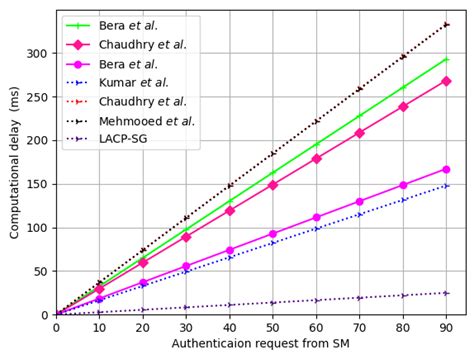 Lacp Sg Lightweight Authentication Protocol For Smart Grids