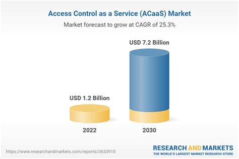 global access control as a service acaas industry report